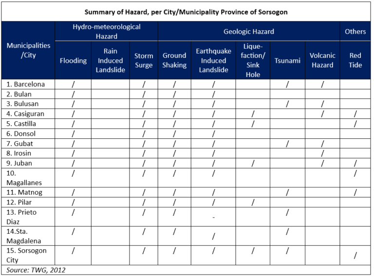 Sorsogon Risk Profile – SPDRRMO
