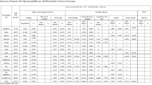 Sorsogon Risk Profile – SPDRRMO
