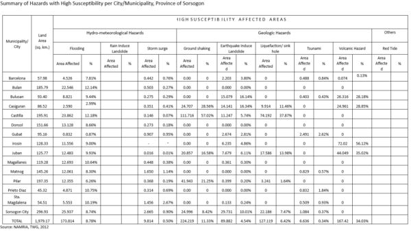 Sorsogon Risk Profile – SPDRRMO